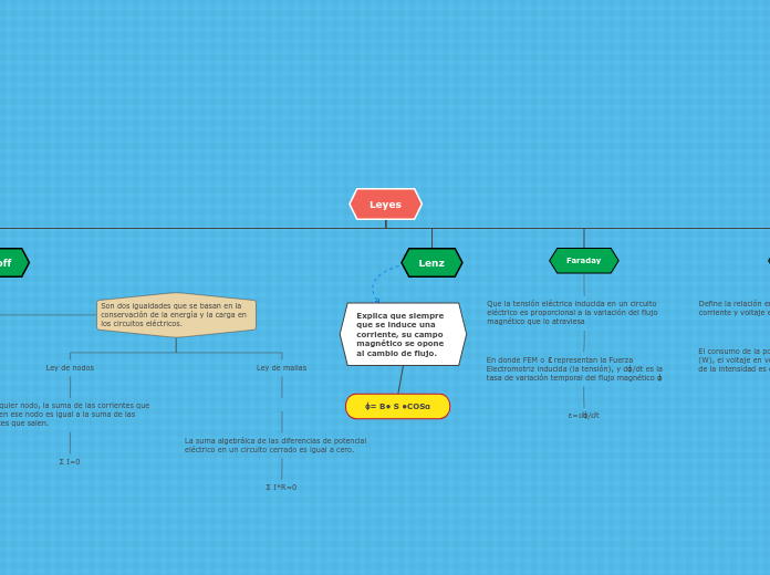 Leyes - Mind Map